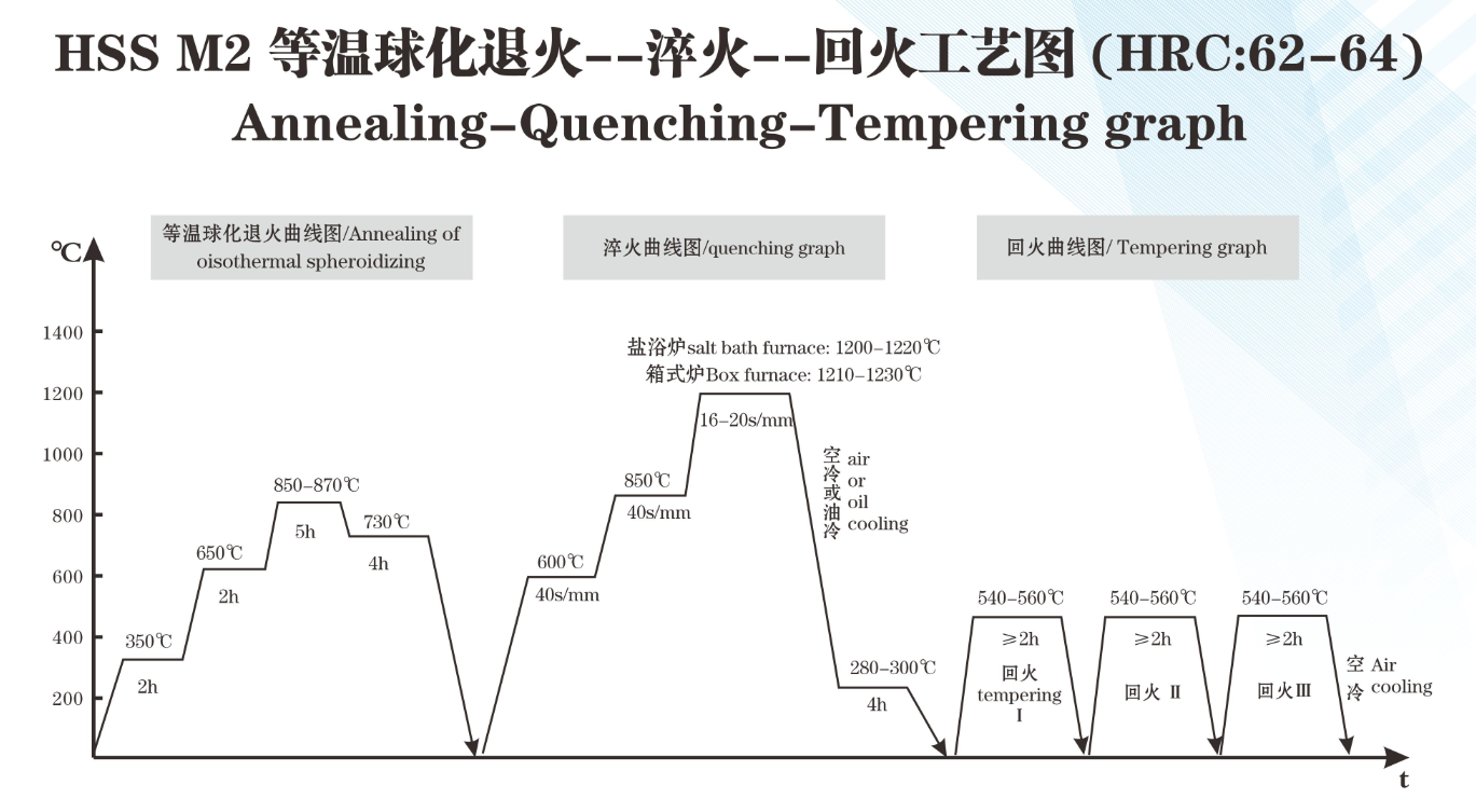M2 High-Speed Steel for High-Toughness Cutting Tools